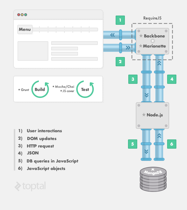 Init.js: Um Guia para o Porquê e Como da Stack Completa do JavaScript | Toptal®