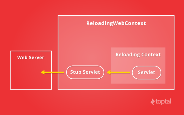 Java Class Reloading Tutorial For Advanced Developers Toptal®