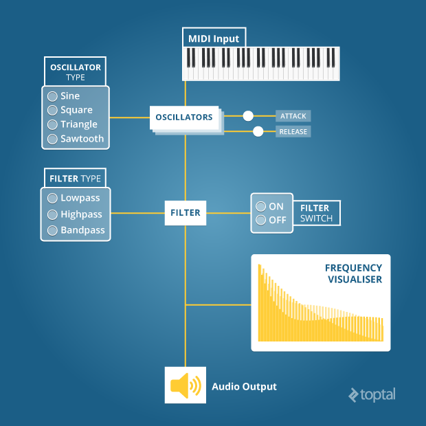 MIDI Tutorial: Building a Monosynth using Web MIDI API | Toptal®