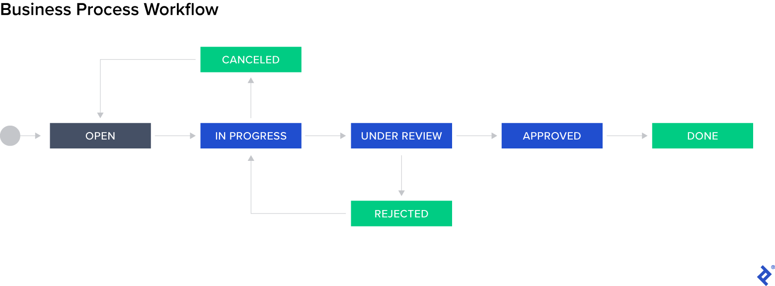 Jira Workflow Tutorial 4 Jira Workflow Conditions Sof