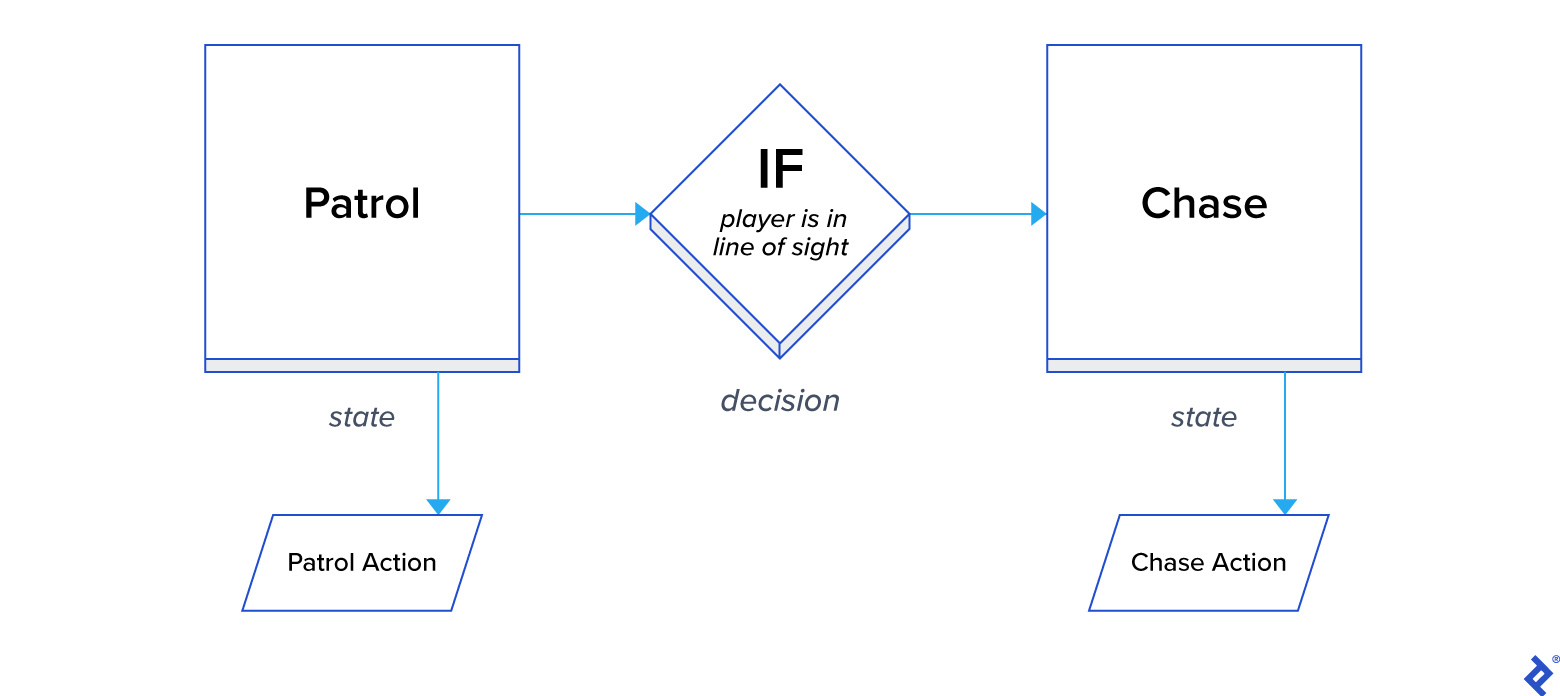 Unity AI Development: A Finite-state Machine Tutorial | Toptal® Unity AI Development: A Finite-state Machine Tutorial | Toptal®