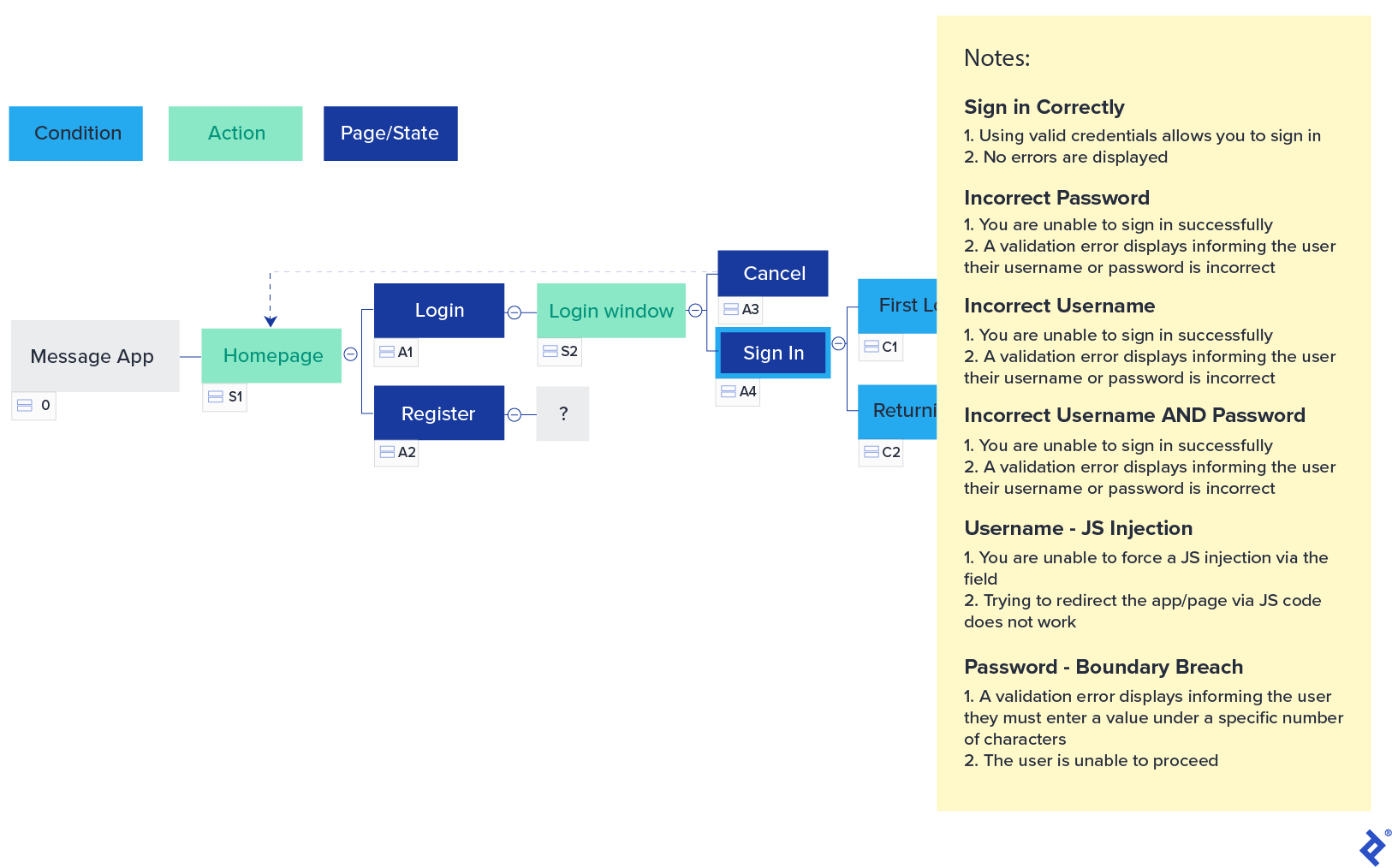Qa Testing User Flow Tutorial Toptal®